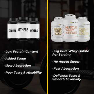 Buy Muscle Whey Isolate Online in India - Healthfarm – Healthfarm Nutrition